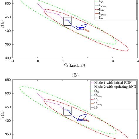 Closed‐loop State Trajectories For An Initial State X0t0kmolm3500k