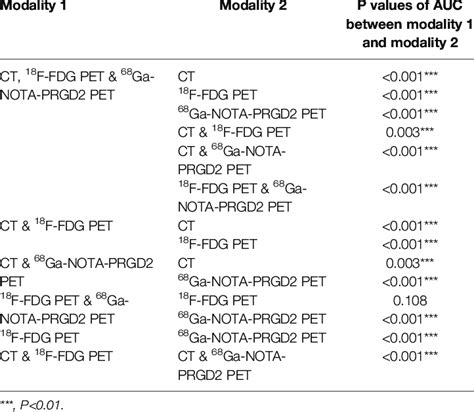 Significance Test Of Differences In AUC Values Of Different Models Download Scientific Diagram