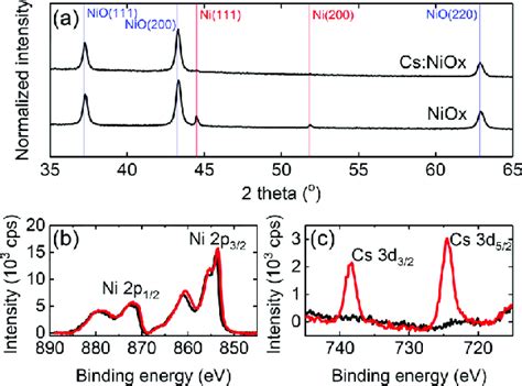 A Normalized Xrd Patters Of Nio X And Cs Incorporated Nio X Cs Nio X