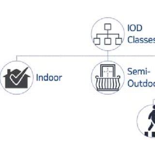 Example Of IOD Classification Scheme In 3 Main Classes Download Scientific Diagram