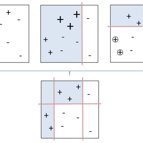 Combination Of Two Algorithms Namely Boosting And Linear Regression Download Scientific
