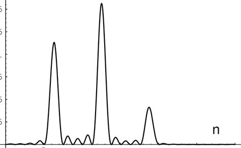The Power Spectrum Of The Function F T Download Scientific Diagram