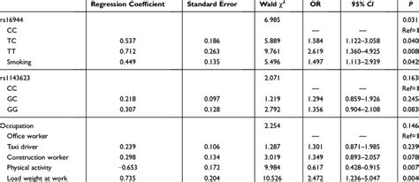 Results Of Multivariate Analysis Between The Case And Control Group