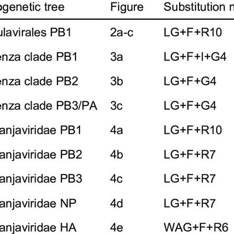 Substitution Models Selected By Model Finder During Phylogenetic Inference Download Scientific