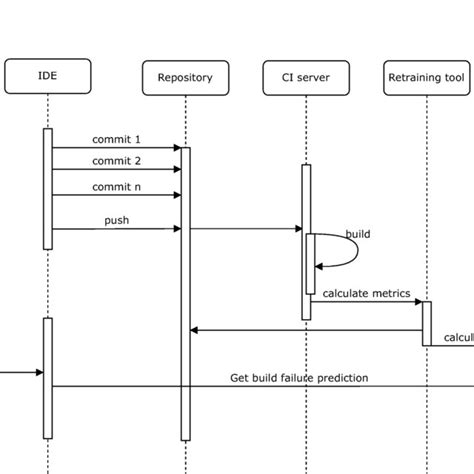 Continuous Build Outcome Prediction Pilot Project Architecture