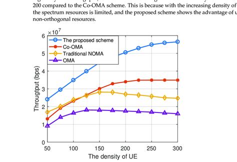 the system throughput versus the density of ues for different schemes