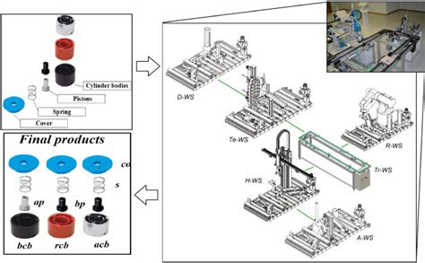 Benchmark Reconfigurable And Distributed Manufacturing System Download Scientific Diagram