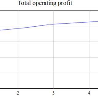 Simulation Of Total Operating Profit Download Scientific Diagram
