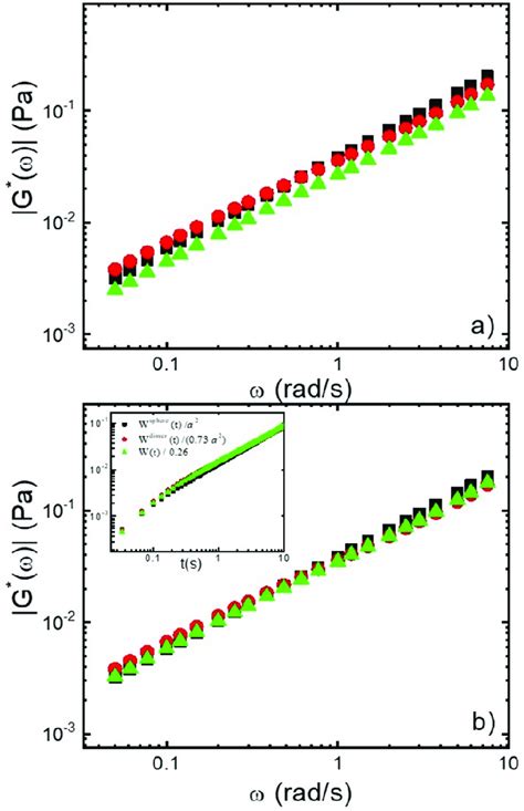 A Frequency Dependent Complex Shear Modulus G ω Of The Polymer Download Scientific