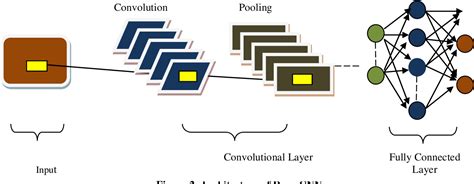 Figure 2 From Deep Learning And Fuzzy Rule Based Hybrid Fusion Model For Data Classification