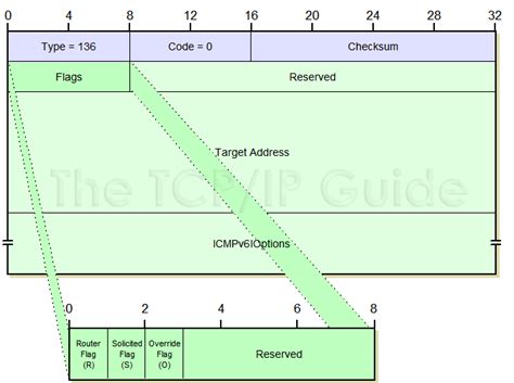 The Tcpip Guide Icmpv6 Neighbor Advertisement And Neighbor