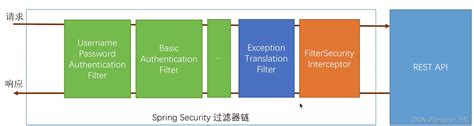 Spring Security入门 Spring Security的默认配置 腾讯云开发者社区 腾讯云