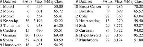 Uci Data Sets Used In The Experiments Larger Data Sets Used In