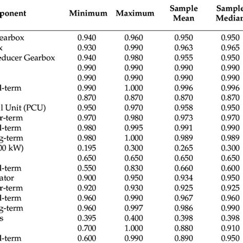 Compiled Values Of State Of The Art Component Efficiency η X