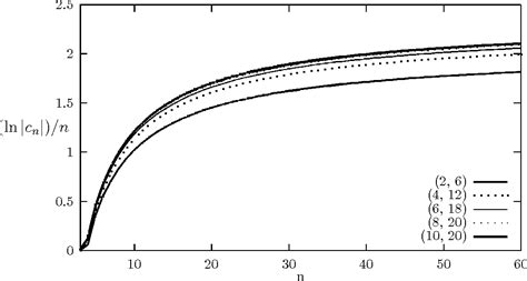 Figure 1 From Level Truncation And The Tachyon In Open Bosonic String