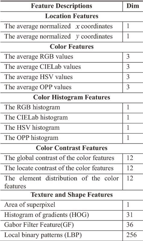 Table 1 From Salient Object Detection On Multiscale Learning And Sparse