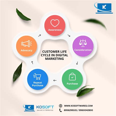 Kosoft Sales And Services Pvt Ltd On Linkedin Digitalmarketing