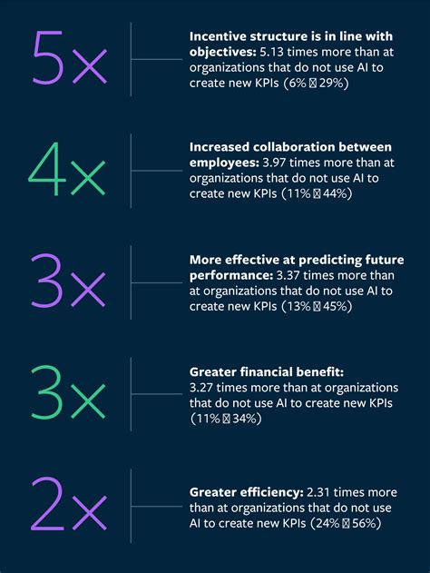 Improve Key Performance Indicators With Ai 47 Off