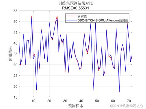 C刊级 Matlab实现dbo Bitcn Bigru Attention蜣螂算法优化双向时间卷积双向门控循环单元融合注意力机制多变量回归预测