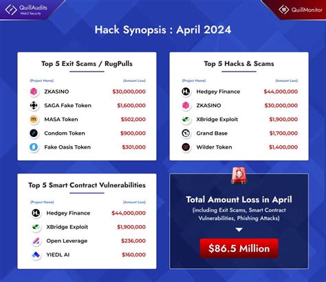 Quillaudits Web3 Security 🛡️ On Linkedin Web3security Phishing