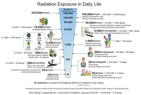 Radiation Exposure In Daily Life Radiation Exposure Physical Science Lessons Radiation Dose
