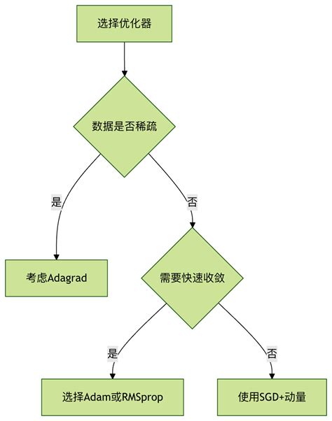 pytorch torch optim 优化器模块 菜鸟教程