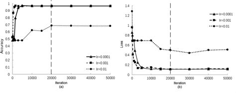 Result Of The Selection Of Hyper Parameters For The Cnn A Comparison