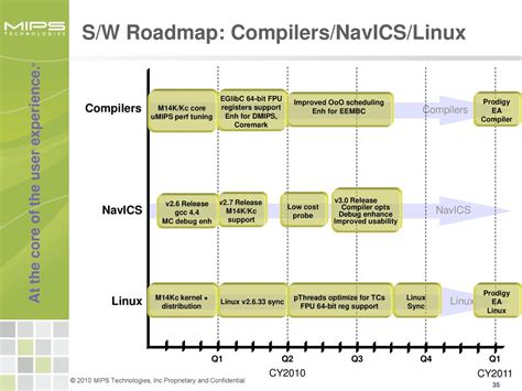 Mips Roadmap March Ppt Download