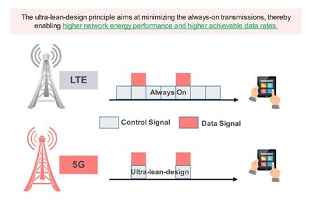 Mohamed Eladawi Ashour On Linkedin 5g