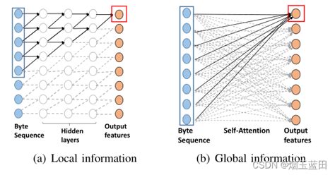 加密流量分类 论文10 global aware prototypical network for few shot encrypted