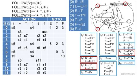 编译原理13：slr（1）分析表、lr（1）分析表slr分析表 Csdn博客