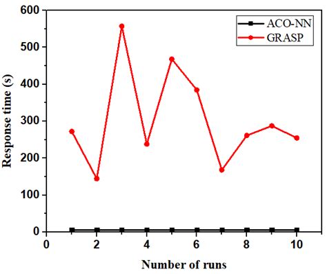 Comparison Of ACO NN With GRASP For St Regarding Response Time Metric Download Scientific