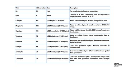 Understanding Bits And Bytes Threat Intelligence Lab