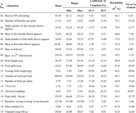 genetic parameter of variability for fruit yield and its component