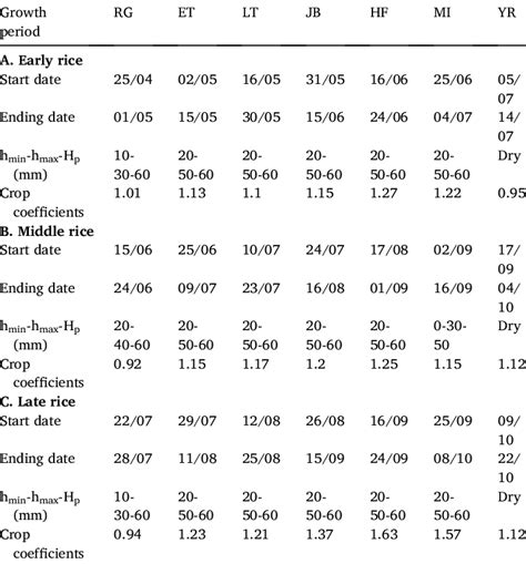 Duration Criteria Of Field Water Depth And Crop Coefficients At Each