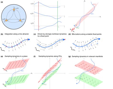 Illustration Of Sampling RNN Dynamics A Toy Example Of An RNN With Download Scientific