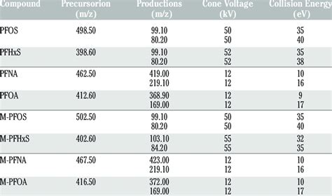 Mass Spectrometry Parameters For The Selected Pfass Download