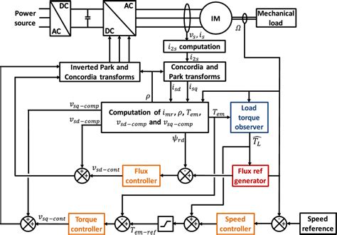 optimized field oriented control structure download scientific diagram