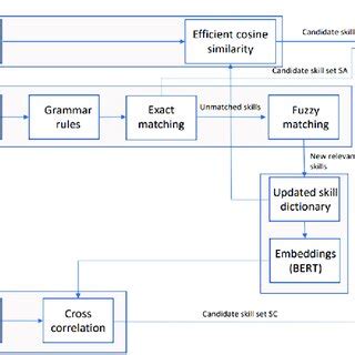 Functional Flow Of The Algorithmic Framework Download Scientific Diagram