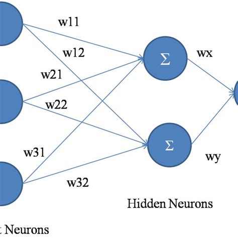 Feedforward Backpropagation Neural Networks Color Figure Can Be Viewed