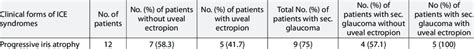 Frequency Of Secondary Glaucoma In Different Forms Of Iridocorneal Download Scientific Diagram