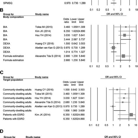 Forest Plot Of The Subgroup Analysis Based On A Tools For Evaluating Download Scientific