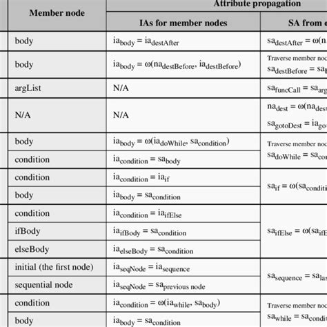 Attribute Flow Behaviour Of Forward Dataflow Analysis Problems