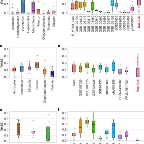 Cellmap Performance On Testing Datasets A C Independent Datasets