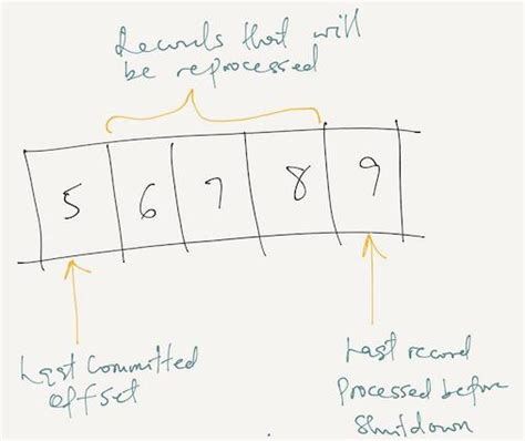 Message Reliability In Kafka