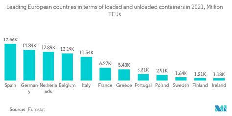Europe Container Terminal Operations Market Size And Share Analysis Industry Research Report