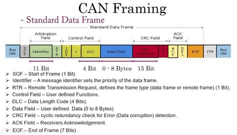 Can Bus Communication Protocol In Automotive Industry