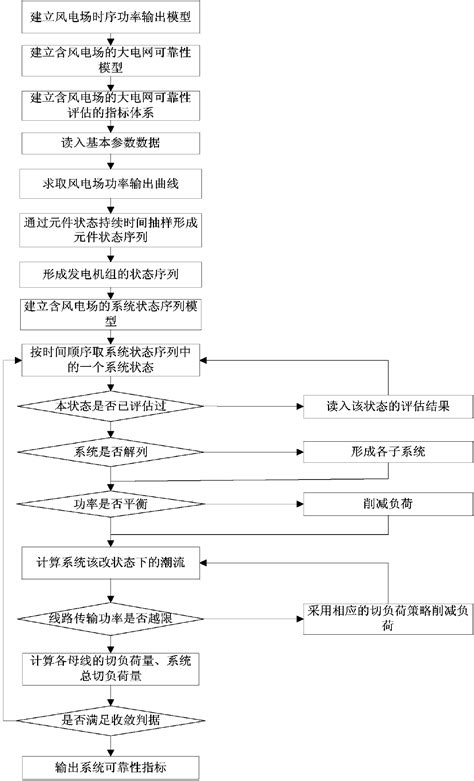 Method For Evaluating Reliability Of Large Power Grid Comprising Wind