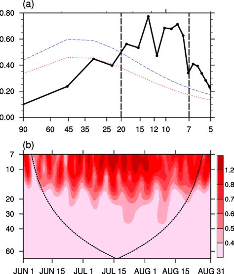 The 33 Summer Averaged A Power Spectrum And B Wavelet Power