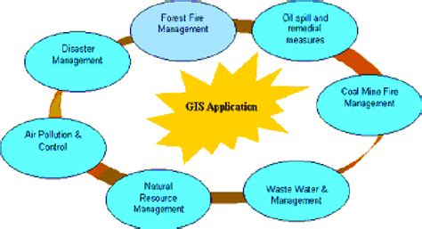 Application Of GIS For Various Environmental Solutions Download Scientific Diagram